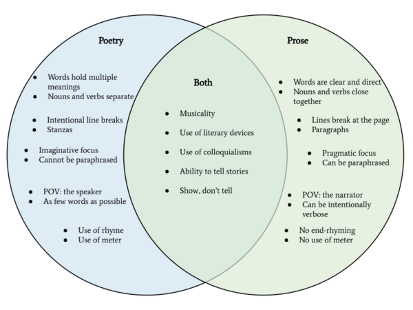 Prose vs. Poetry: Their Differences, Overlaps, and Writing Each | Writers.com