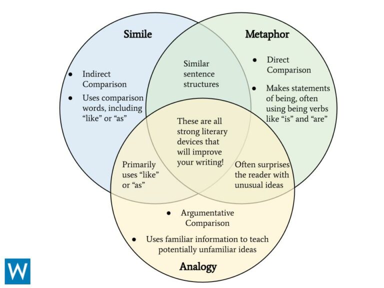 Simile Vs Metaphor Vs Analogy Definitions And Examples Writers
