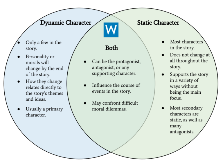 Static Characters Vs Dynamic Characters Writers