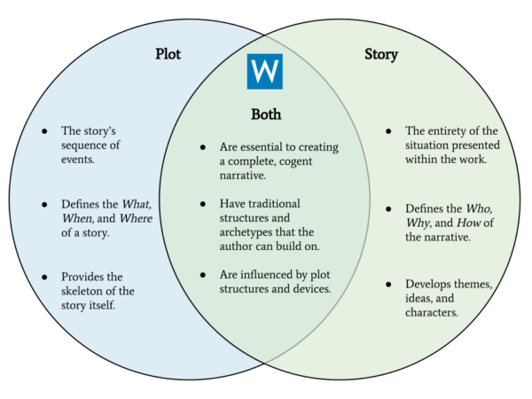 What is the Plot of a Story? Plot Structures & Devices | Writers.com