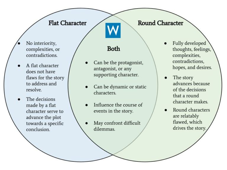 Flat Characters And Round Characters In Literature Writers