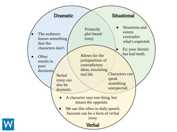Irony Definition: Different Types of Irony in Literature | Writers.com
