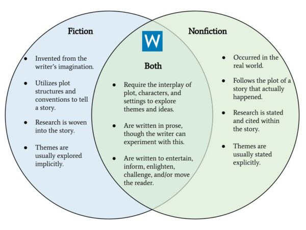 Fiction Vs Nonfiction | Writers.com