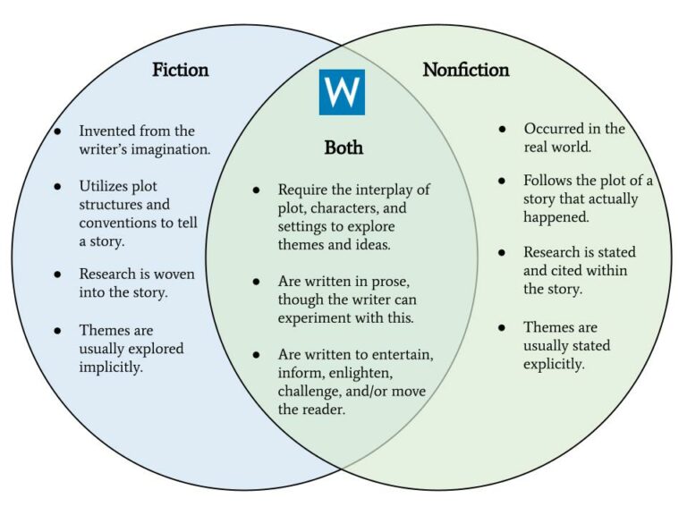 Fiction Vs Nonfiction | Writers.com