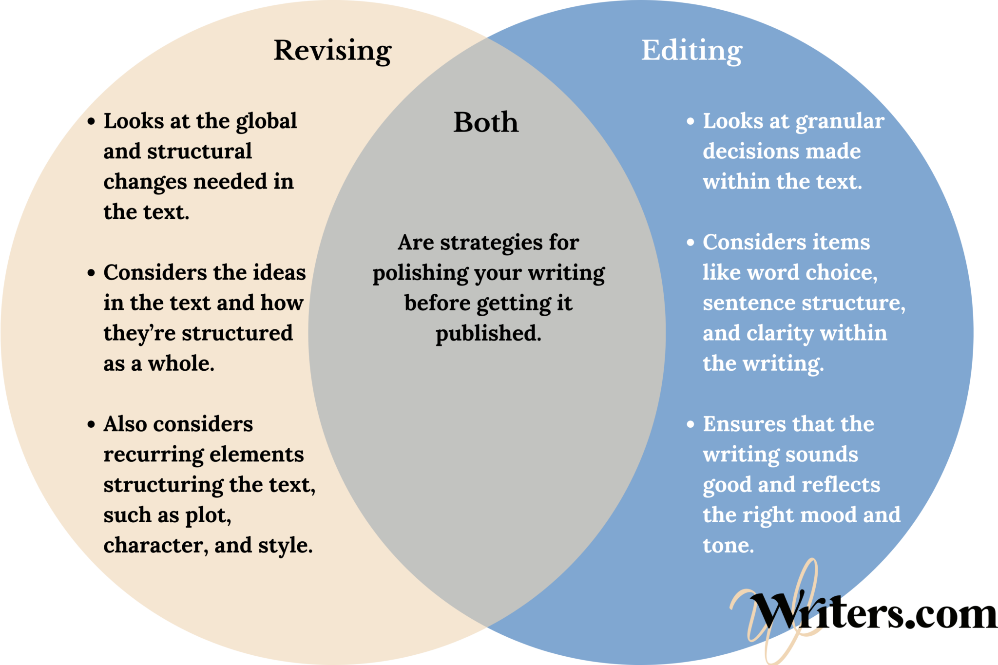 Revising and Editing for Creative Writers | Writers.com