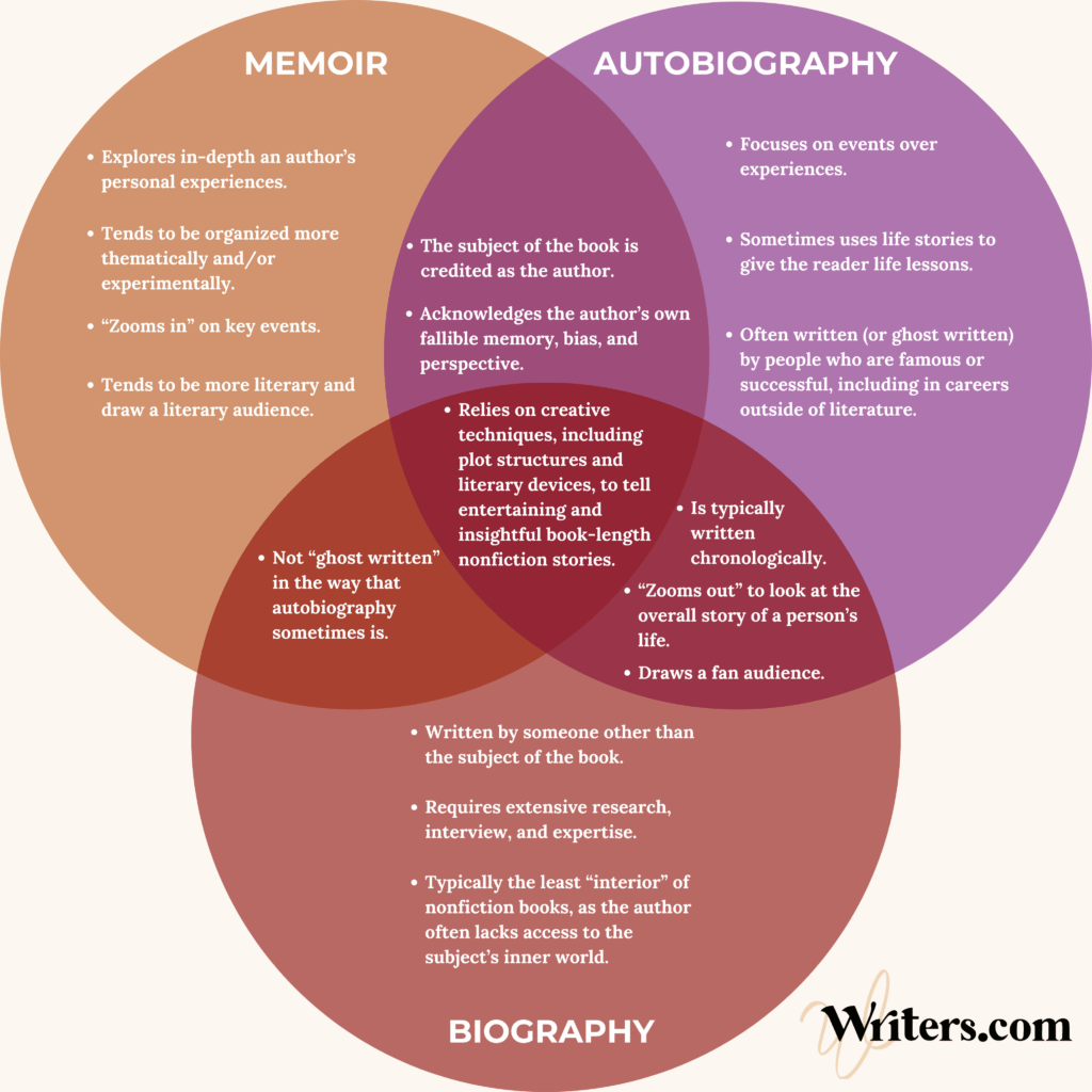 Memoir Vs Autobiography Vs Biography | Writers.com