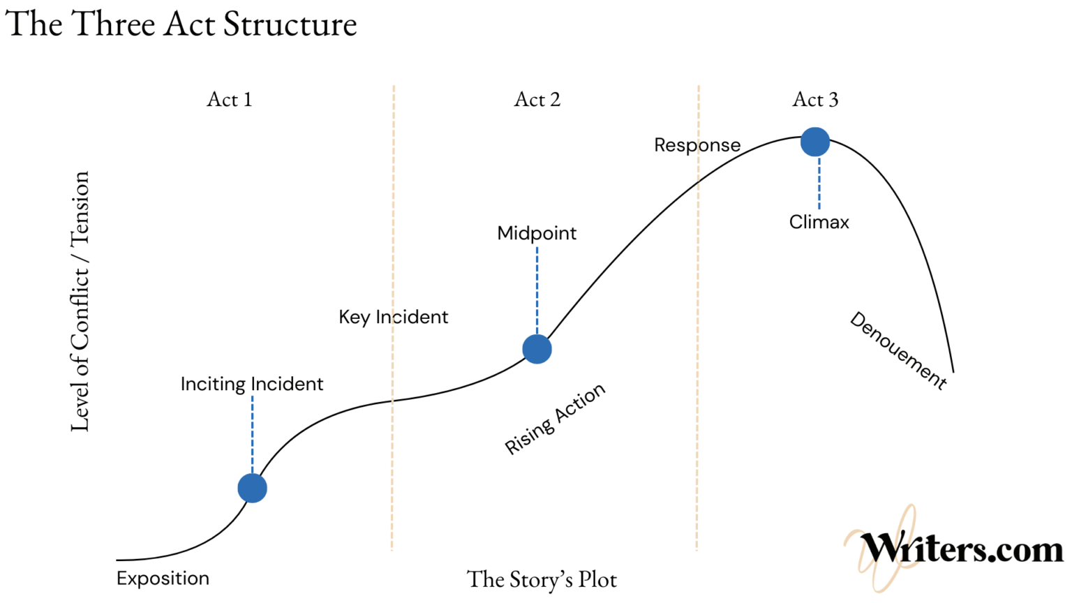 The Three Act Structure: A Scaffold for Plotting Your Novel or Script ...
